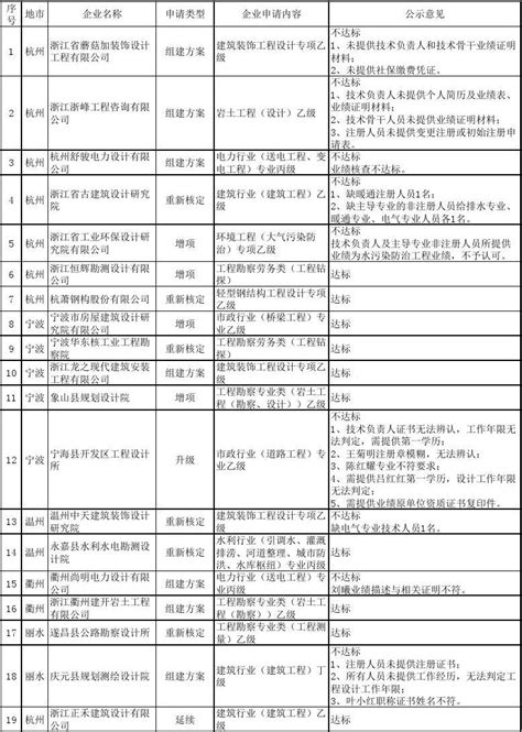 2015年8月份工程勘察设计资质审查意见的公示意见表word文档在线阅读与下载无忧文档