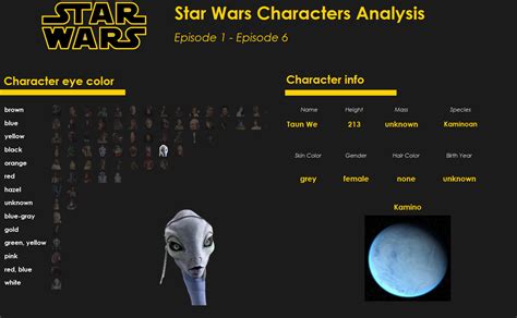 Dashboard Week Day 2 Star Wars Api The Data School Down Under