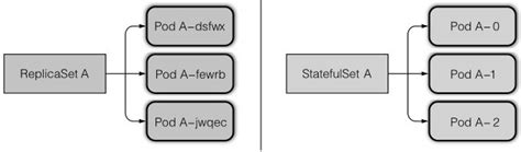 K8s 9statefulset：部署有状态的podnode下线stateful部署的pod Csdn博客