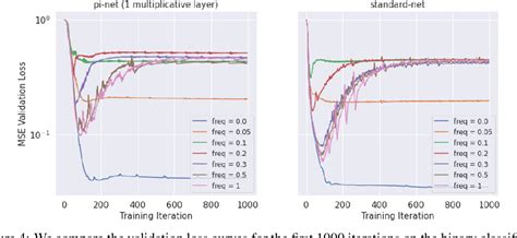 The Spectral Bias Of Polynomial Neural Networks