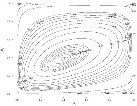 Model Verification Based On Simulated Data Contour Lines Of The Download Scientific Diagram