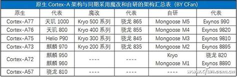 Cortex A78 X1 Mali G78 Released Arm S Three Musketeers Explained Boardor