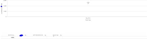 difference in values of trend chart and table and qlik community