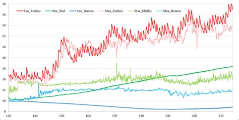 Heat Calculation For Deep Lake Efdc Explorer Eems Modeling Community