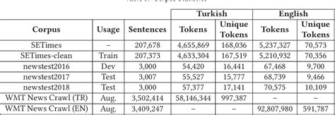 Table 3 From Morphologically Motivated Input Variations And Data