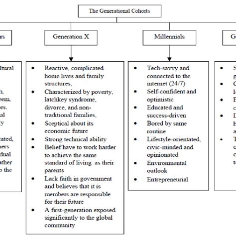 Summary Of Generational Cohorts Based On United States Generations