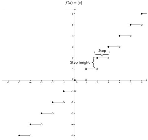 The Step Function Greatest Integer Function Secondaire Alloprof