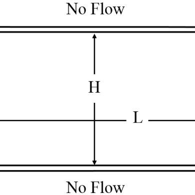 Henry Problem Domain And Boundary Conditions Download Scientific Diagram