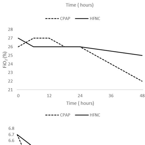 Development In Mean Respiratory Rate FiO2 Or PCO2 During 48 H Of Download Scientific Diagram