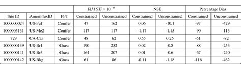 Table 1 From Development Of An Open Source Regional Data Assimilation System In Pecan V 1 7 2