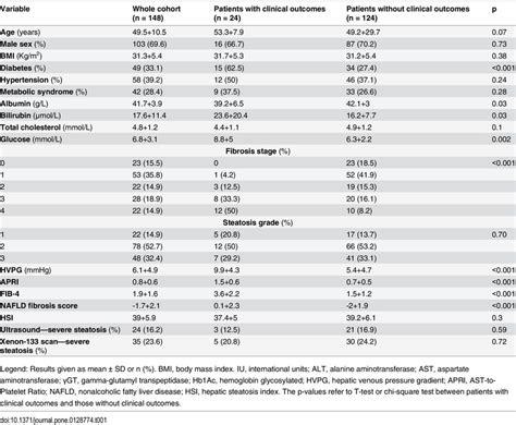 Demographic Clinical And Histological Characteristics Of 148 Patients