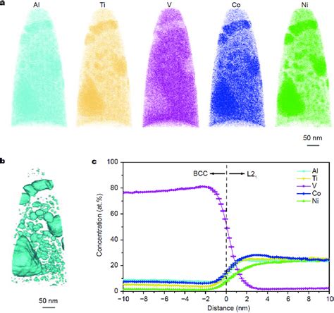 The 3d Apt Image Of The Altivconi Alloy With Gmp A The 3d Download Scientific Diagram