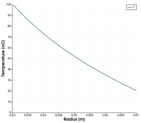 A Look At Cylindrical Heat Transfer In Openfoam Part