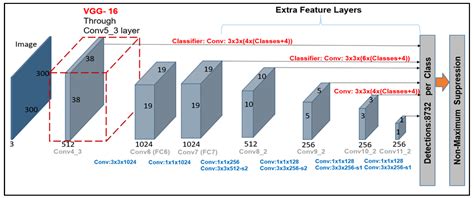 a multi scale convolutional neural network for rotation invariant