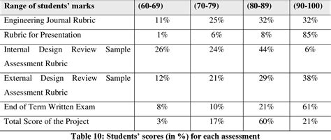 Table 10 From The Effectiveness Of Problem Based Learning Strategy In