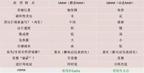 三、存储系统(二)半导体存储器动态随机存储器刷新周期 Csdn博客 三、存储系统(二)半导体存储器动态随机存储器刷新周期 Csdn博客