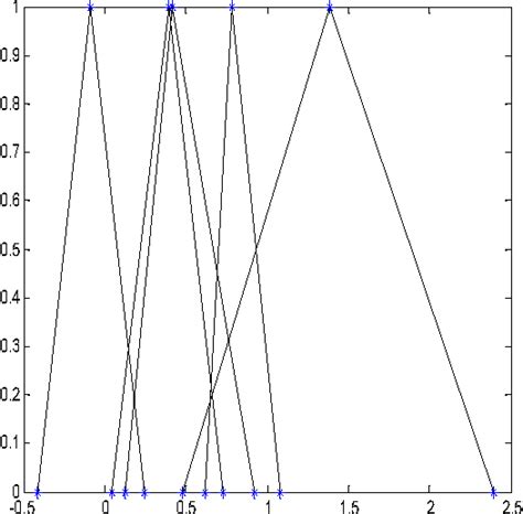 Figure 1 From A Numerical Method For Solving Fuzzy Linear System