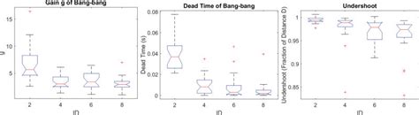 parameters of bang bang model by id from left to right gain dead