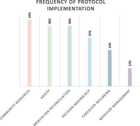 legend this figure shows frequency of protocol implementation by