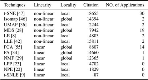 table 1 from revisiting dimensionality reduction techniques for visual