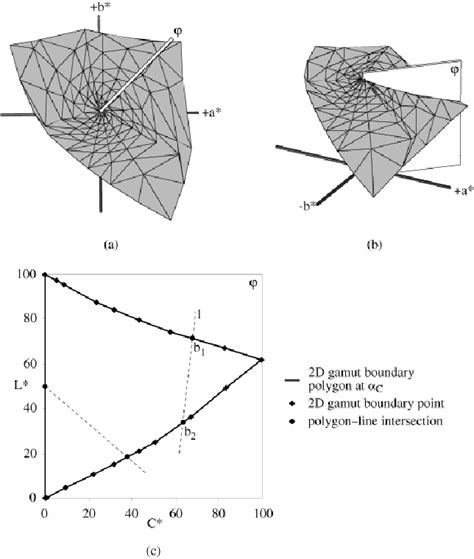 overview of sequential lgb algorithm in cielab a and b gamut boundary