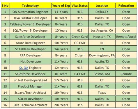 Javadeveloper Dotnetdeveloper Powerbideveloper Tableaudeveloper Suchith Bonkuri