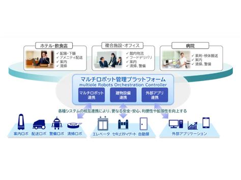 Necネッツエスアイ、複数のロボットを一元管理する「マルチロボット管理プラットフォーム」を提供 Zdnet Japan