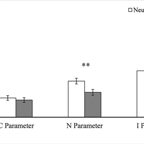 Multinomial Processing Tree For The Cni Model The C Parameter