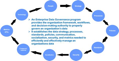 10 Key Components Of A Data Governance Program Lightsondata