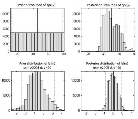 Examples Of Plots For Sampling Importance Resampling Method Top Download Scientific Diagram
