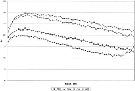 Plot Of Average Daily Milk Yields Kg Of First Lactation Cows From
