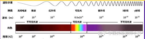 科普·较真派 激光关键名词解释1：波长 Wavelength 知乎
