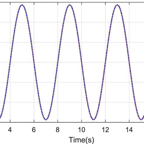 Sinusoidal Signal Tracking Curve Download Scientific Diagram