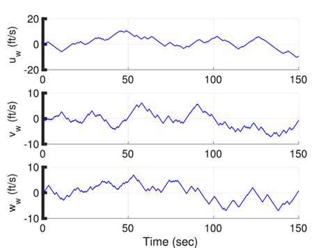 Simulation 2 Wind Velocity Profile Download Scientific Diagram