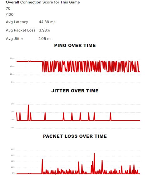 orange ping issues packet loss r belgium