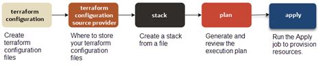 Deploying Oracle Nosql Table Using Terraform And Oci Resource Manager