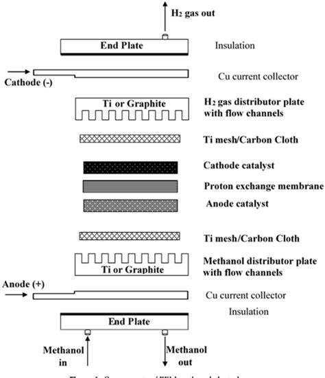 Figure 11 From Methanol Electrolysis For Hydrogen Production Using