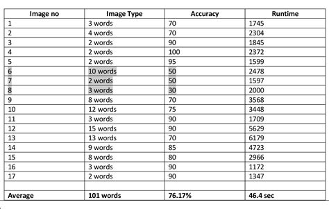 Table 1 From Improving The Efficiency Of Tesseract Ocr Engine
