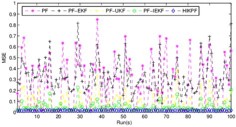 Mses Estimation Of Different Particles Filters At Each Run Download Scientific Diagram