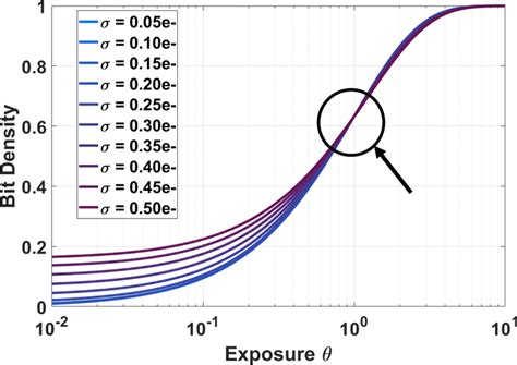 the bit density d as a function of the exposure θ for different levels