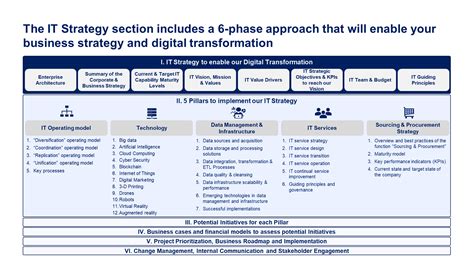 Digital Transformation And It Strategy Toolkit By Ex Mckinsey