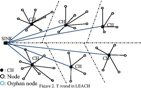 Figure 2 From O Leach Of Routing Protocol For Wireless Sensor Networks