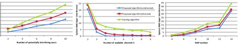 The Achieved System Mac Layer Interference In Homogeneous Spectrum Download Scientific Diagram
