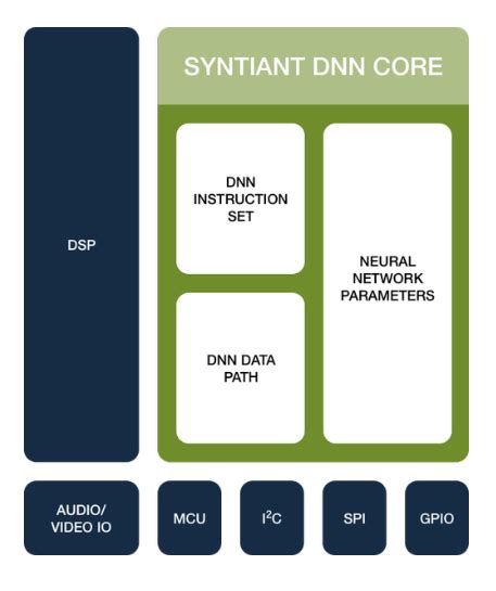 Syntiant Unveils Ndp250 Neural Decision Processor With Next Gen Core 3