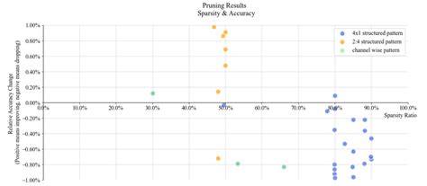 Pruning Intel Neural Compressor Documentation