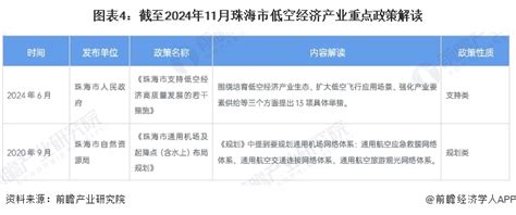 【建议收藏】重磅！2024年珠海市低空经济产业链全景图谱（附产业政策、产业链现状图谱、产业资源空间布局、产业链发展规划）行业研究报告 前瞻网