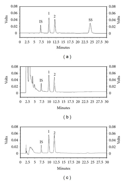 Chromatographic Profiles By Hplc Uv A Standard Compounds B