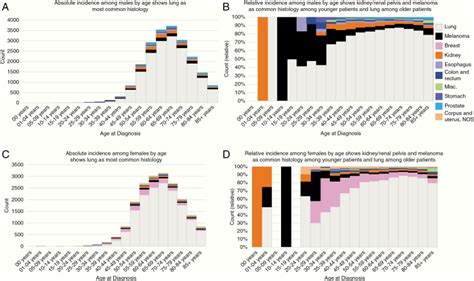 Epidemiology Of Synchronous Brain Metastases Pmc