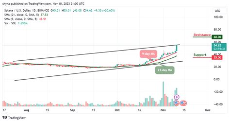 Solana Price Prediction For Today November 12 SOL Technical Analysis