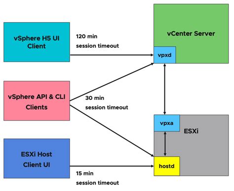 Vsphere Session Timeout Overview